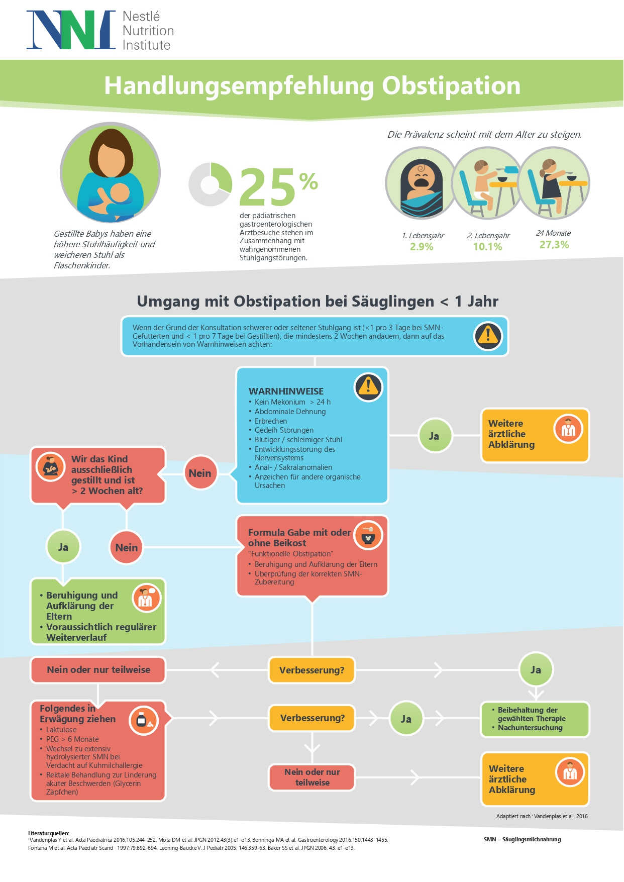 Handlungsempfehlung zum Umgang mit Obstipation | Nestlé Nutrition Institute